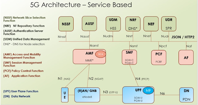 5G NR: Architecture | Tweet4Technology: LTE 5G-NR Wireless Technology Blogs