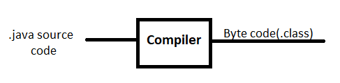 Java Architecture