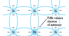 Explain about N-type material and P-type material?