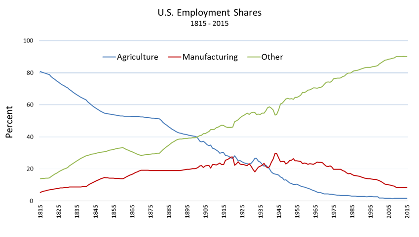 MacroMania: Sectoral and Occupational Trends in the U.S. Labor Market