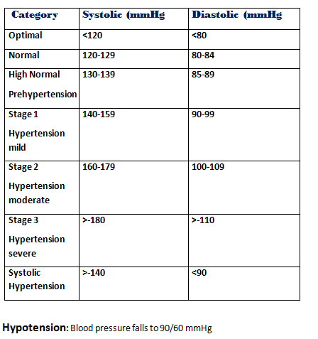 Vital Signs - Measure Blood Pressure, HBP, LBP Readings