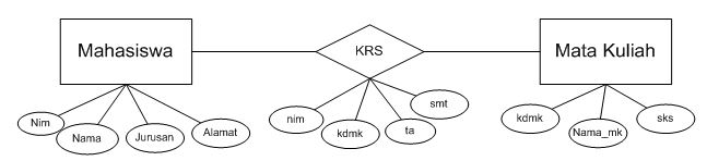 Tugas Basis Data: Penjelasan dan contoh dari ERD ( menggunakan aturan ...