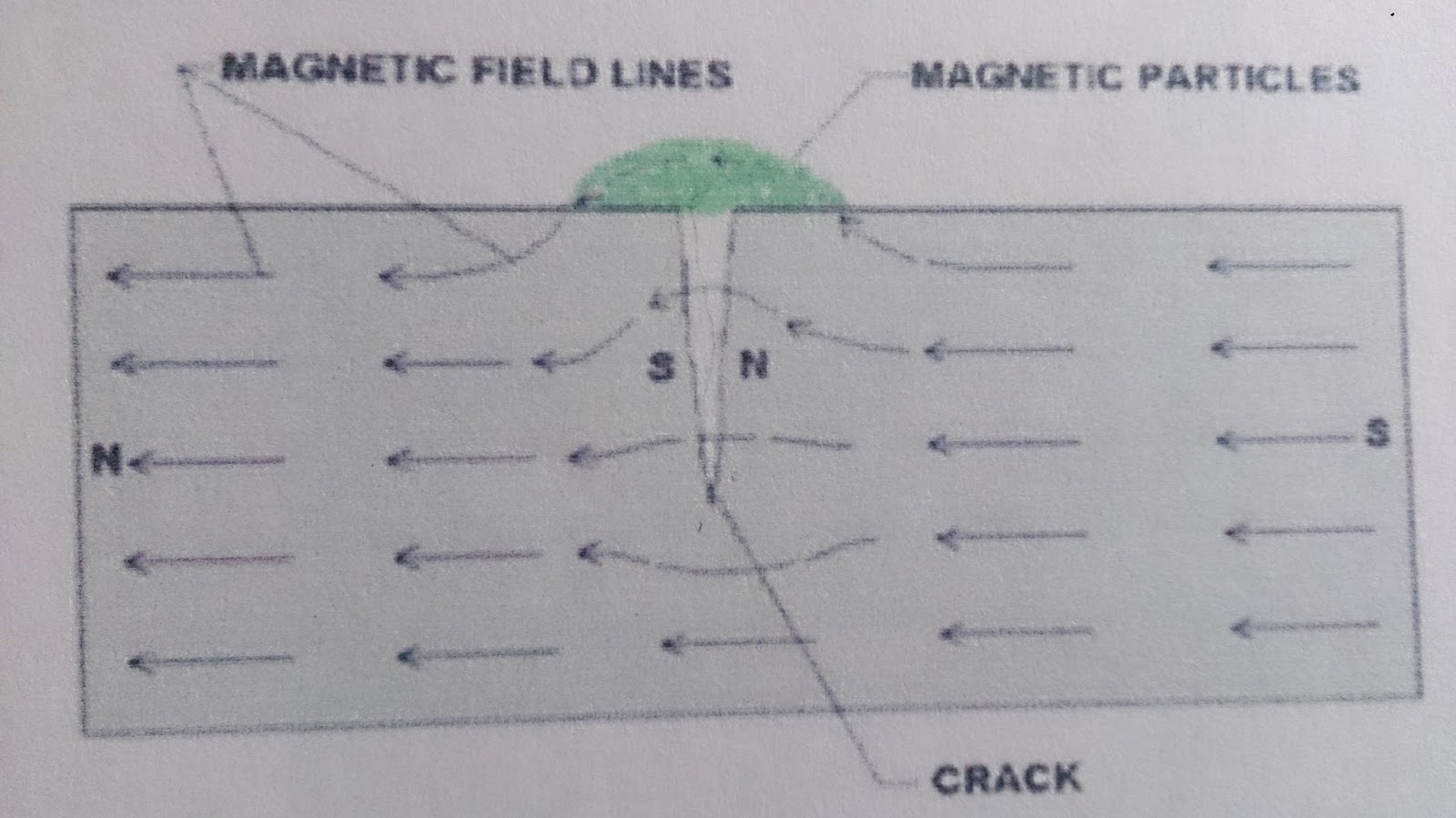 Best technical knowledge: BASIC PRINCIPLES OF MAGNETIC PARTICLE TESTING.