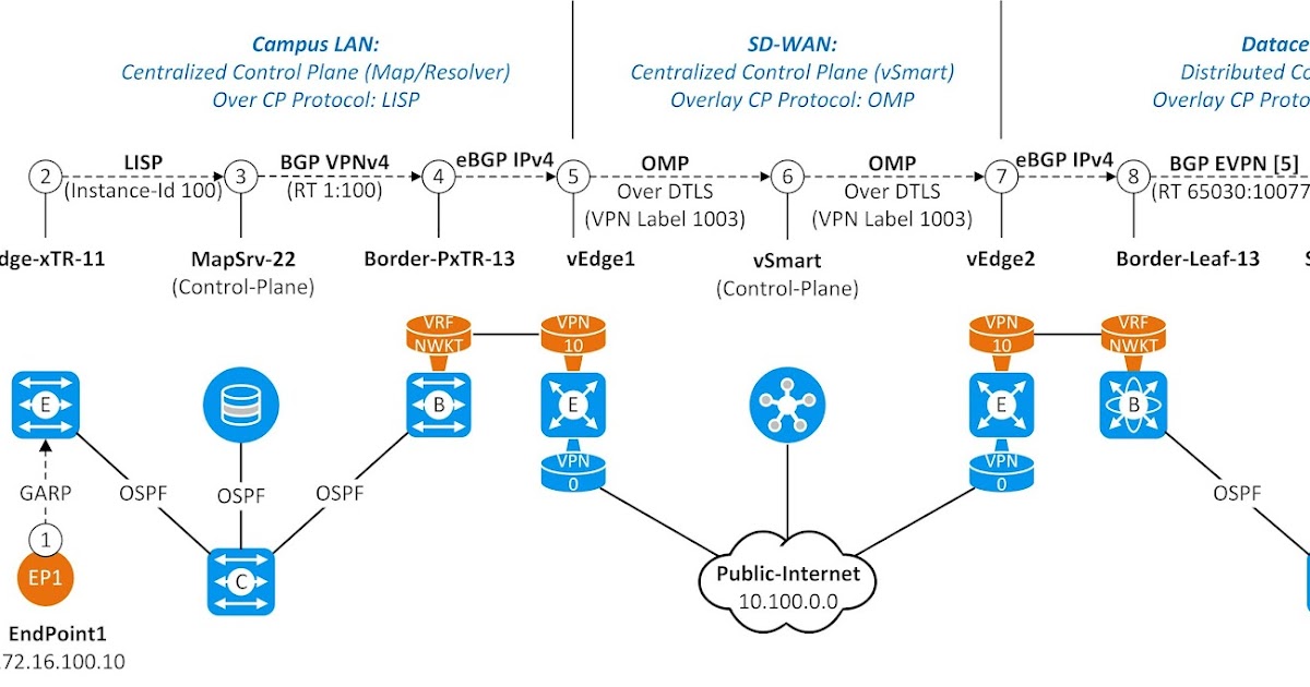 The Network Times: LISP - OMP - BGP EVPN Interoperability - Part IV: BGP EVPN IP Prefix Route ...