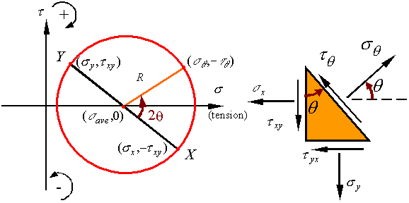 Principal stresses - Mohr's Circle of stresses