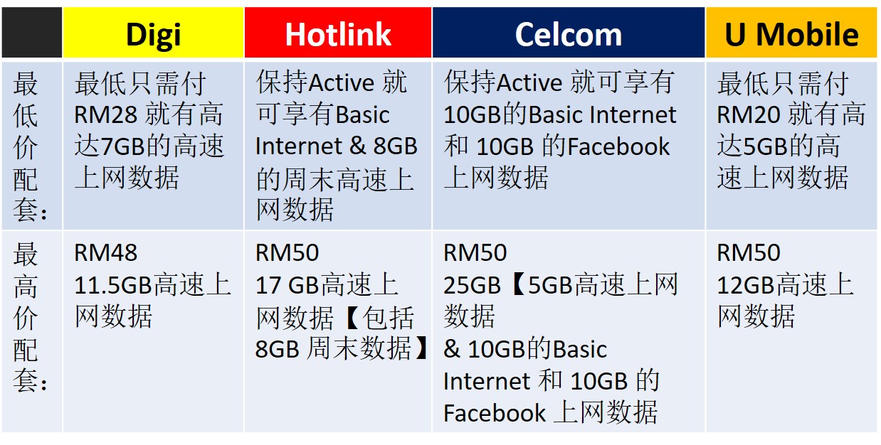 【看哪个适合你！】Digi · Celcom · Hotlink · U Mobile 预付配套比一比！最便宜只需RM20 就有5GB的上网 ...