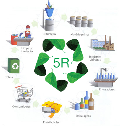 Escola Municipal "Chico Cirilo": Os 5 Erres