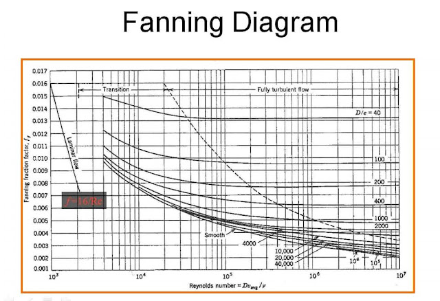 Mechanical Engineering: Fanning Diagram!!