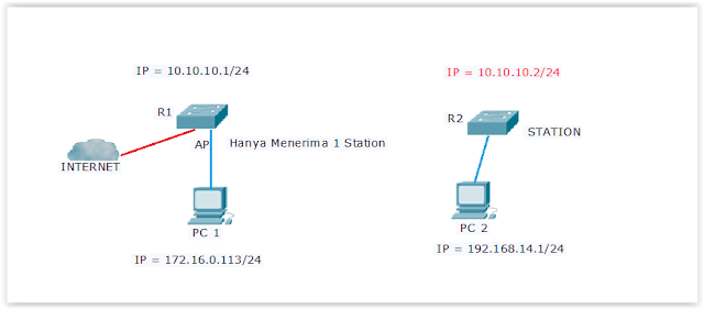 Wireless 1 - Konfigurasi Point to Point Mikrotik ~ Network Class