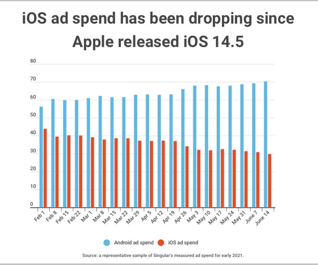 Android OS is enjoying more advertising spend due to the new iOS 14.5 ...