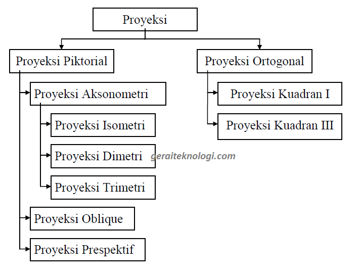 Pengertian Proyeksi dan Macam-Macam Proyeksi Gambar Teknik (Proyeksi ...