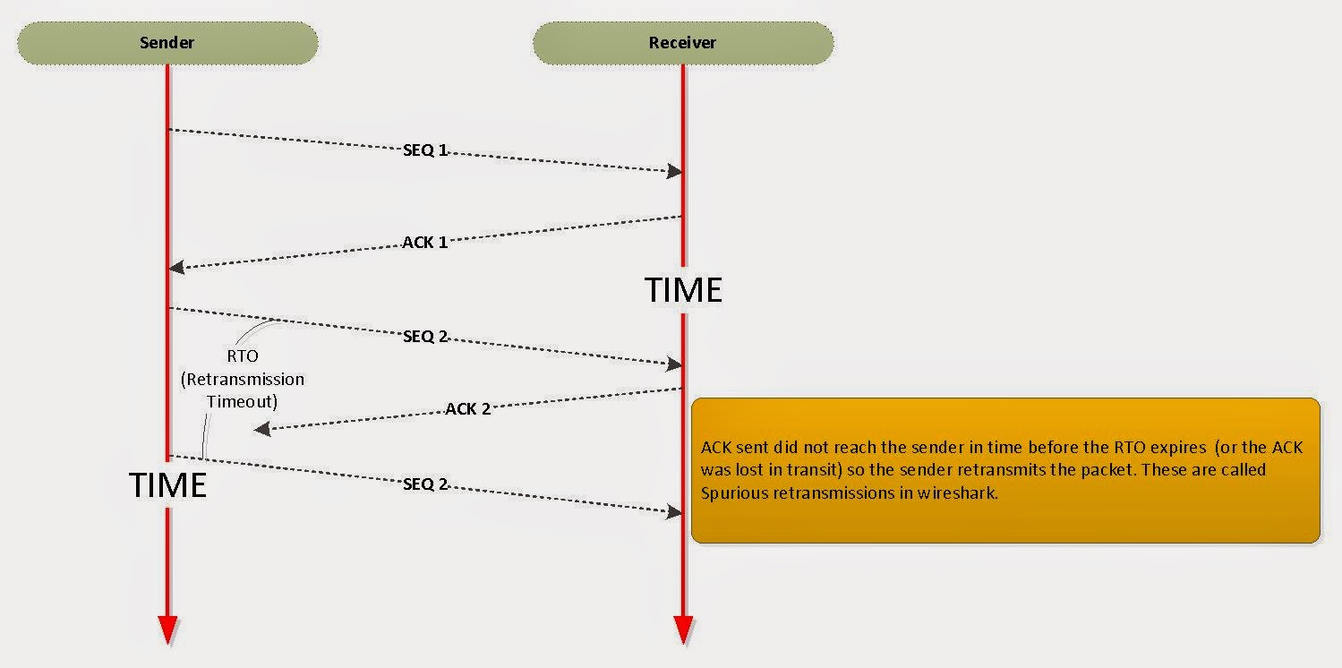IT Blogtorials: What are TCP Spurious Retransmissions?