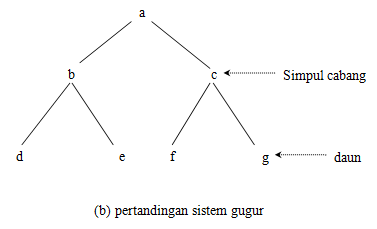UAS MATEMATIKA DISKRIT: TREE (POHON)