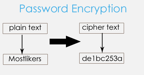 Password Encryption function in php - Mostlikers