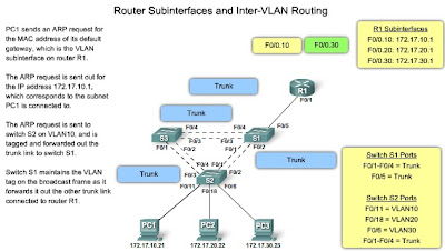 ICTechNotes: Inter-VLAN Routing