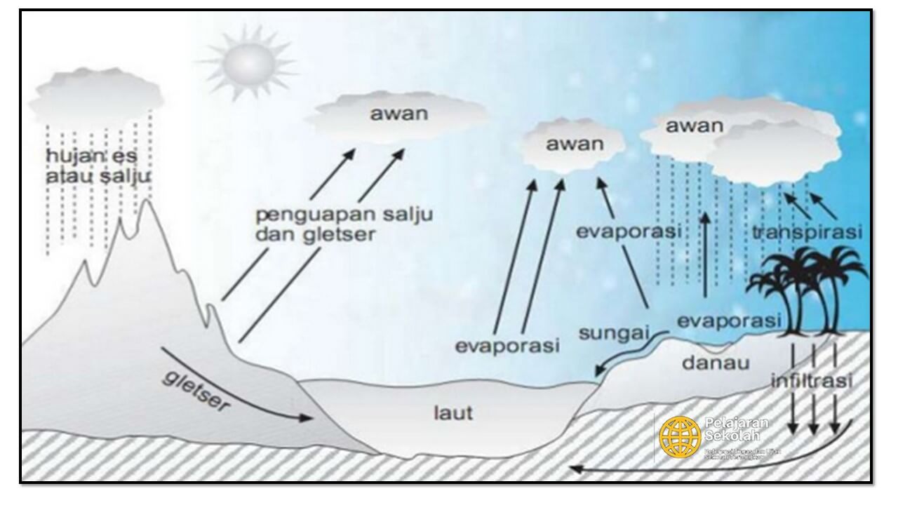 Pengertian Siklus Air Macam Macam Dan Bagan Siklus Ai - vrogue.co Pengertian Siklus Air Macam Macam Dan Bagan Siklus Ai - vrogue.co