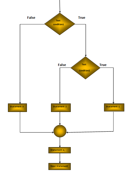 C if else statement and programs with examples ~ Tutorialsweb