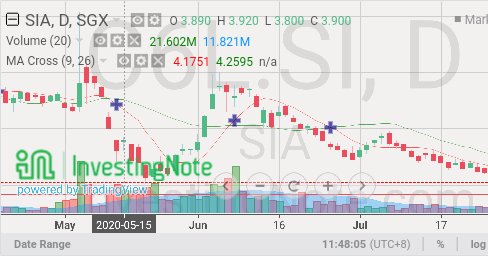 Singapore Shares Information: SIA