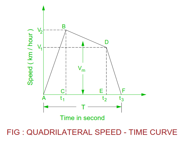 Electrical Revolution: Quadrilateral Speed time Curve