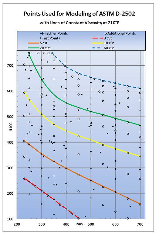 JAWChemist: Molecular Weight of a Petroleum Oil Calculated from Two ...