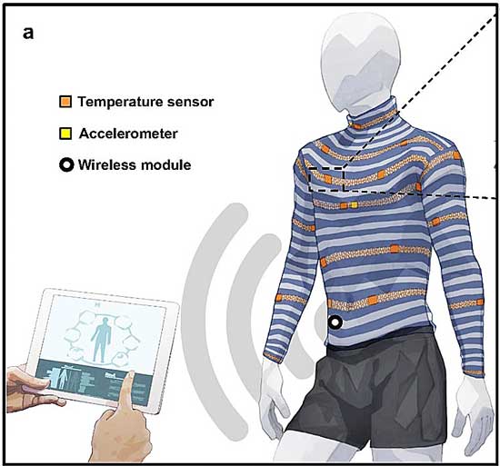 Retired--Now What?: Sensor-Embedded Garments