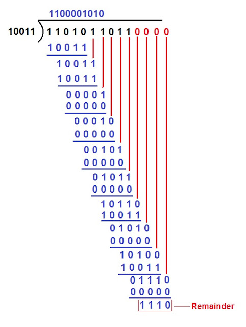 CYCLIC REDUNDANCY CHECK (CRC) -NETWORKING - Online Free Education in ...