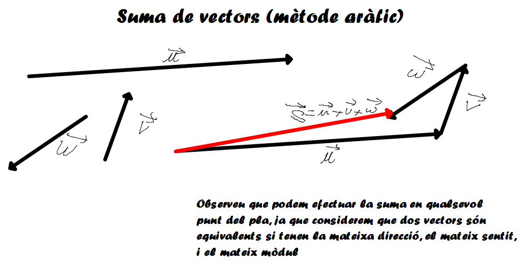 CdMe4: Suma de vectores. Regla del polígono vectorial ...