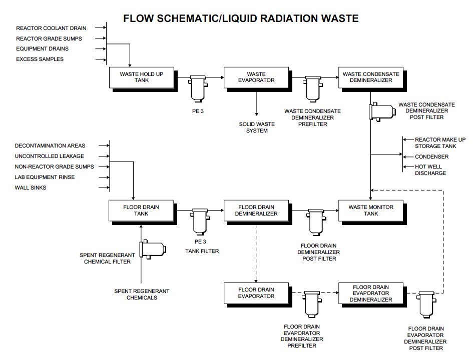 Process flow sheets: Liquid radiation waste treatment flow sheet