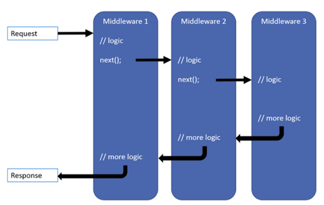 Aspnet Core Request Processing Pipeline ~ C Techtics