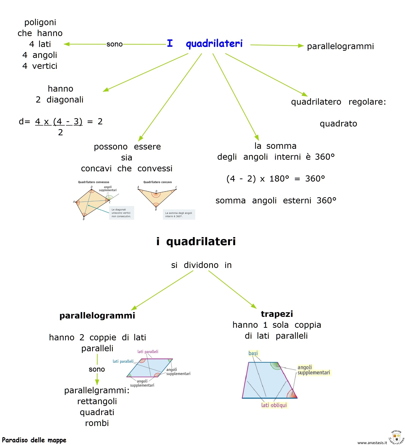 Paradiso delle mappe: I quadrilateri
