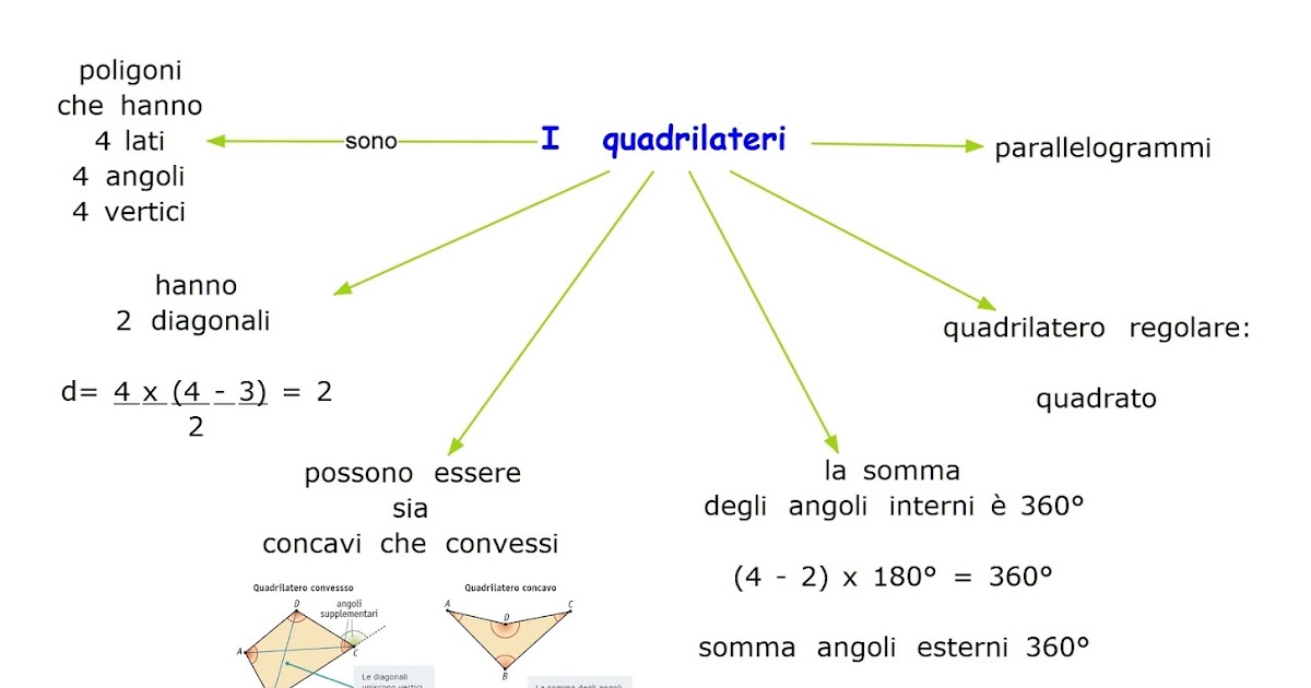 Paradiso delle mappe: I quadrilateri