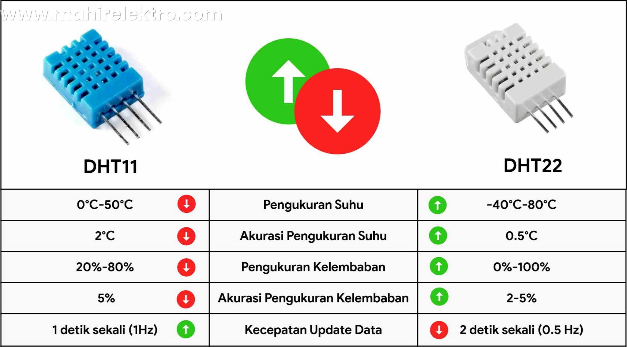 Perbedaan Antara Sensor DHT11 dengan DHT22 dan Cara Kerjanya - Mahir ...