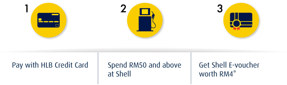 在Shell油站用Hong Leong信用卡结账，可获得RM4 Shell e-Voucher