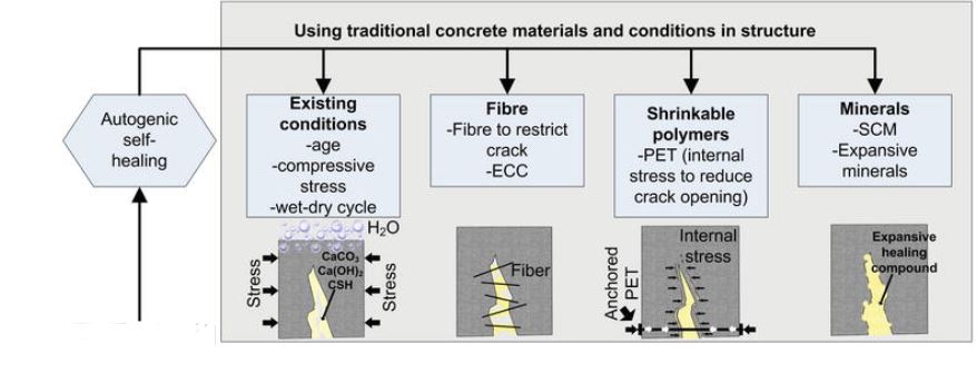 What is Self-Healing Concrete