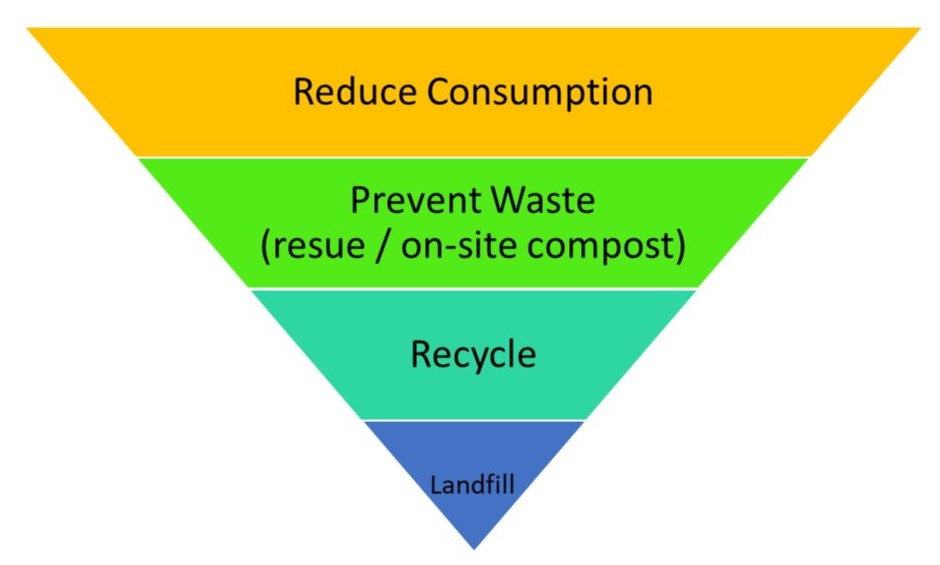 Reduce Consumption – Reduce Waste - Reduce Carbon Emissions