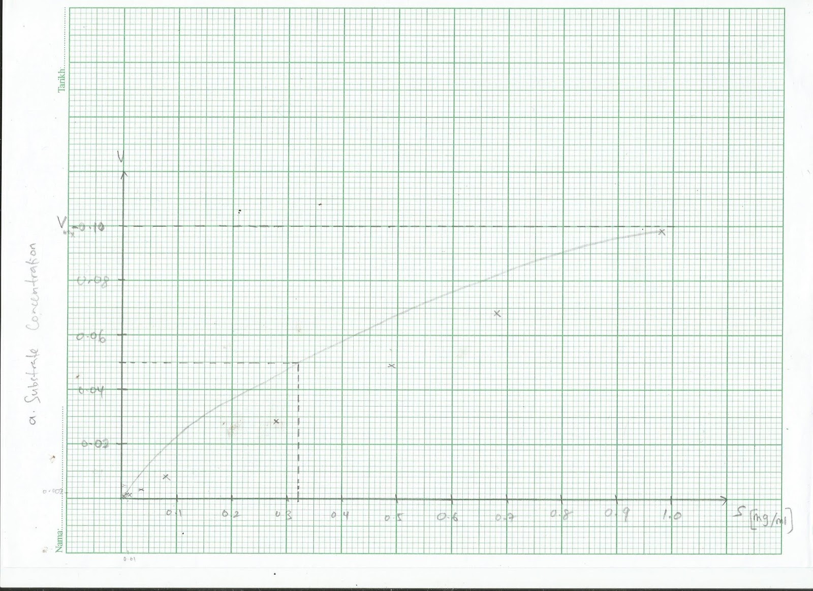 BiochemistryTeacher: Lab Report 2: Enzyme