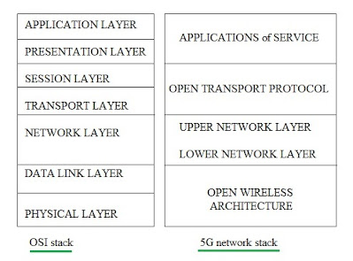 Tech Kaizen: 5G Protocol Stack