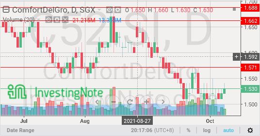 Singapore Shares Information: ComfortDelgro