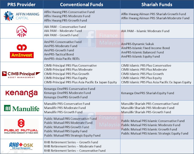 Finance Malaysia Blogspot: PRS Funds List Update and How to make PRS ...