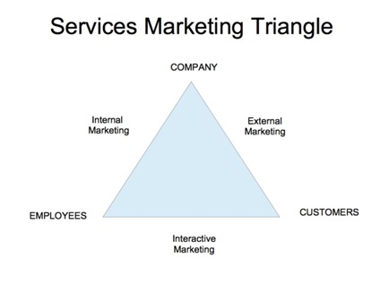 Service Marketing Triangle