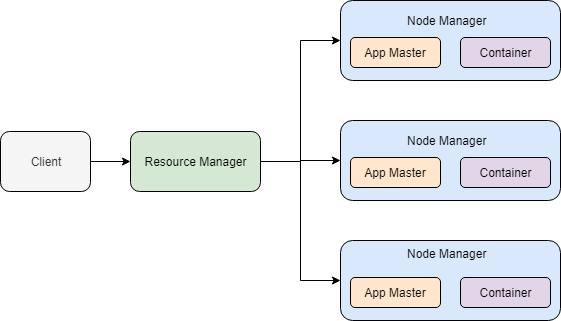 YARN - Yet Another Resource Negotiator