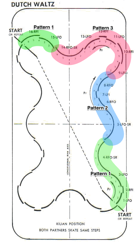 The Ice Doesn't Care: How To Do The Dutch Waltz on a Figure 8
