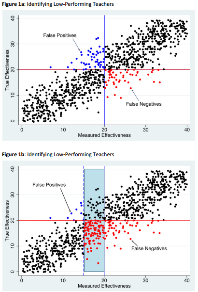 Statistics and Measures, Test Scores and Performance Assessment, How ...