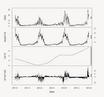 Introductory Time-Series analysis of US Environmental Protection Agency ...