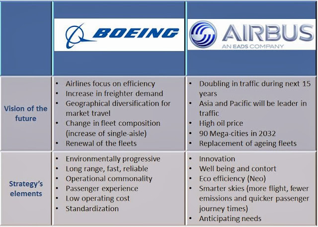 Airbus vs Boeing