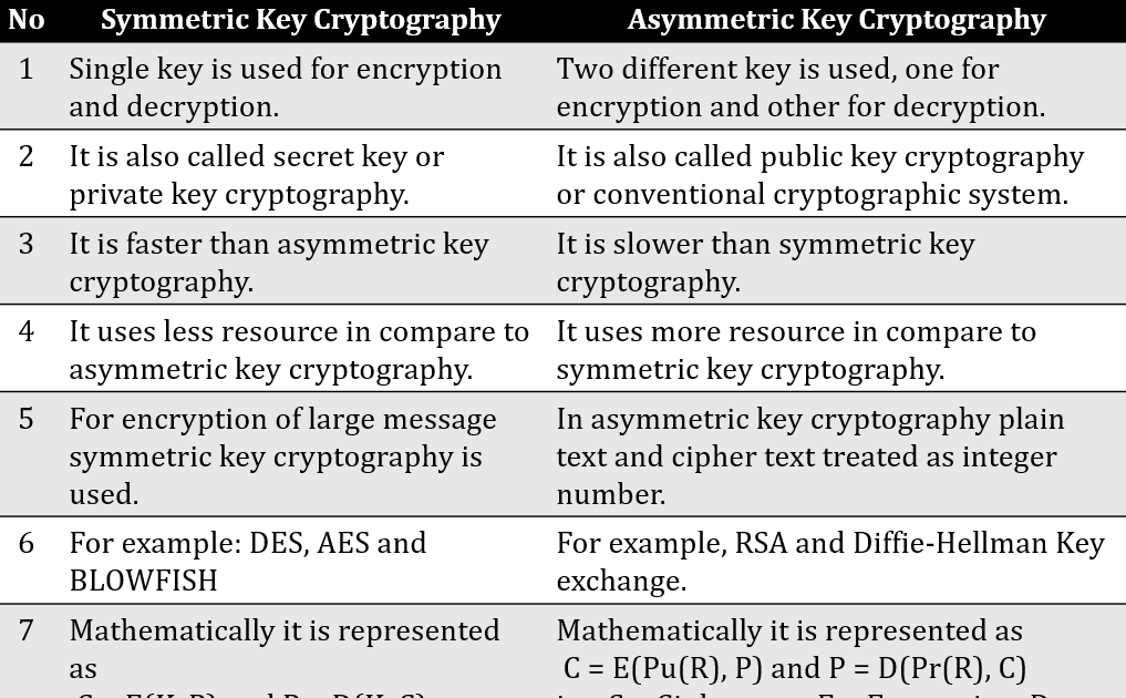 Chirags Blog Difference Between Symmetric And Asymmetric Key