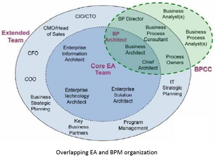 Oracle Business Process Management 12C: Convergence of Enterprise ...