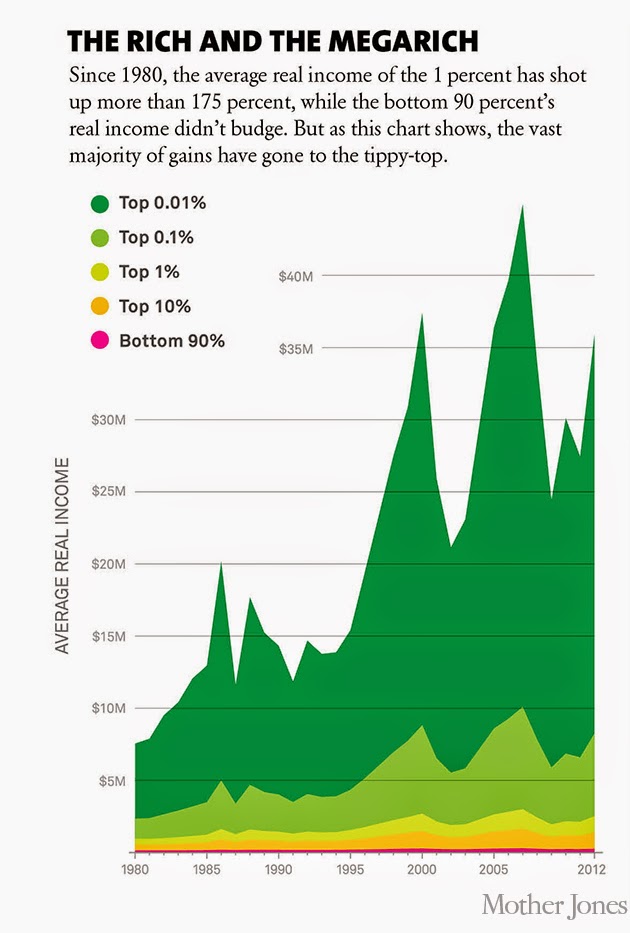 jobsanger: The Wealth And Income Gap Is Still Growing