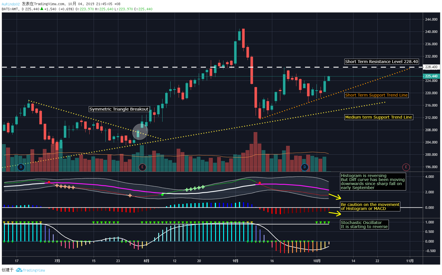 U.S - American Tower Corporation【NYSE:AMT】Technical Analysis