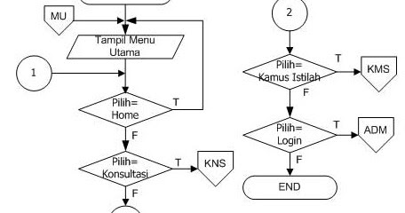 Silvi Twiggyasari: Simbol - simbil Flowchart
